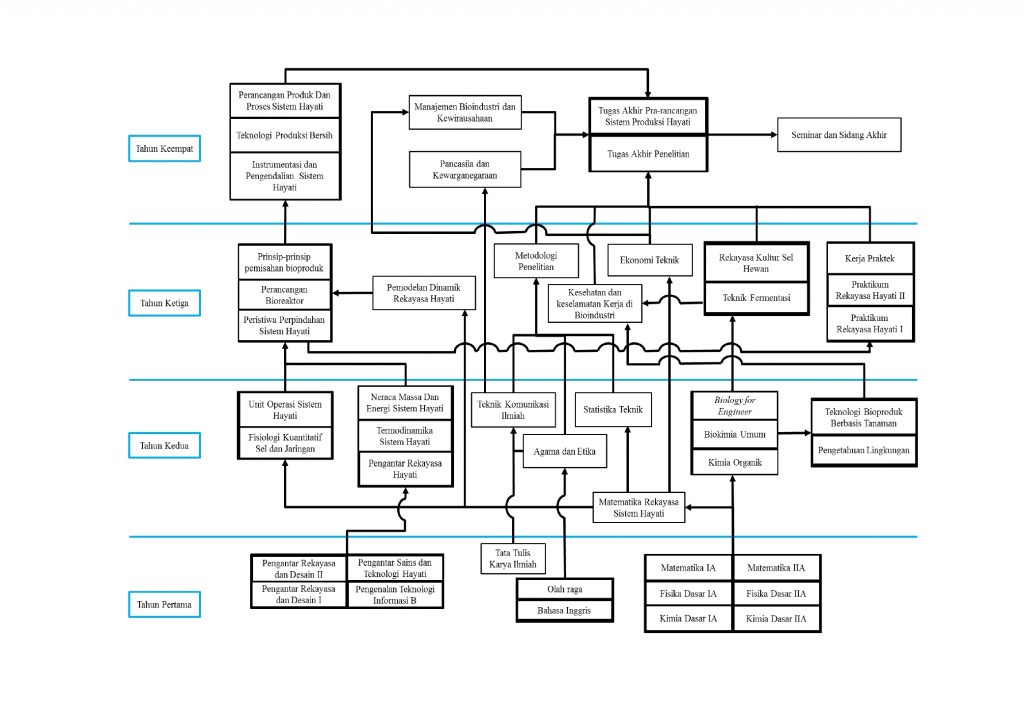 Roadmap Kurikulum – Program Studi Sarjana Rekayasa Hayati SITH ITB